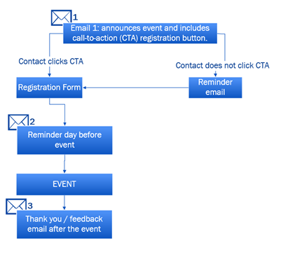 Workflows Overview – ZiftONE Admin