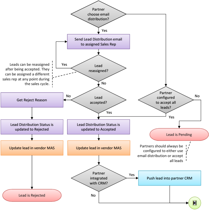 About Lead Management – ZiftONE Admin