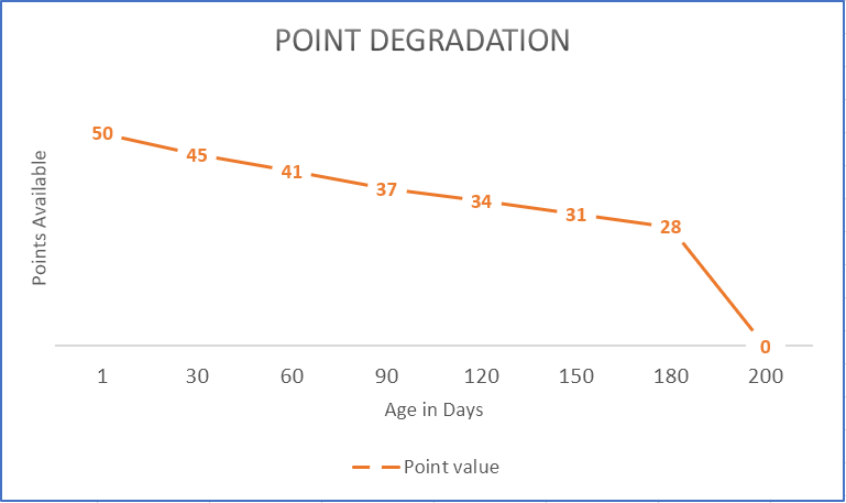 About Lead Scoring – ZiftONE Admin
