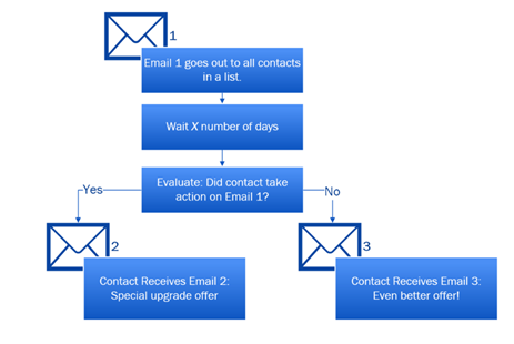 About Workflows – ZiftONE Admin