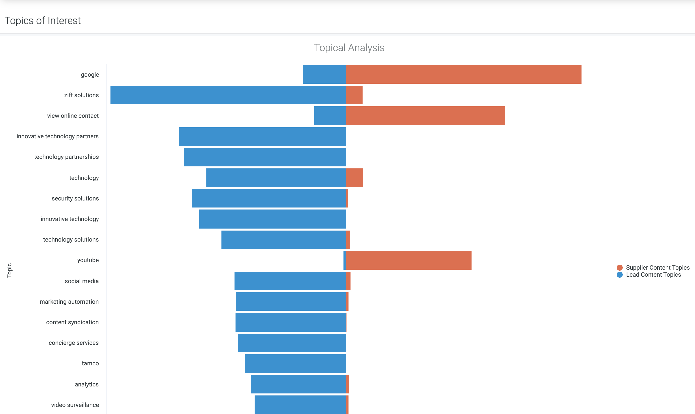 Topical Analysis Dashboard – ZiftONE Admin