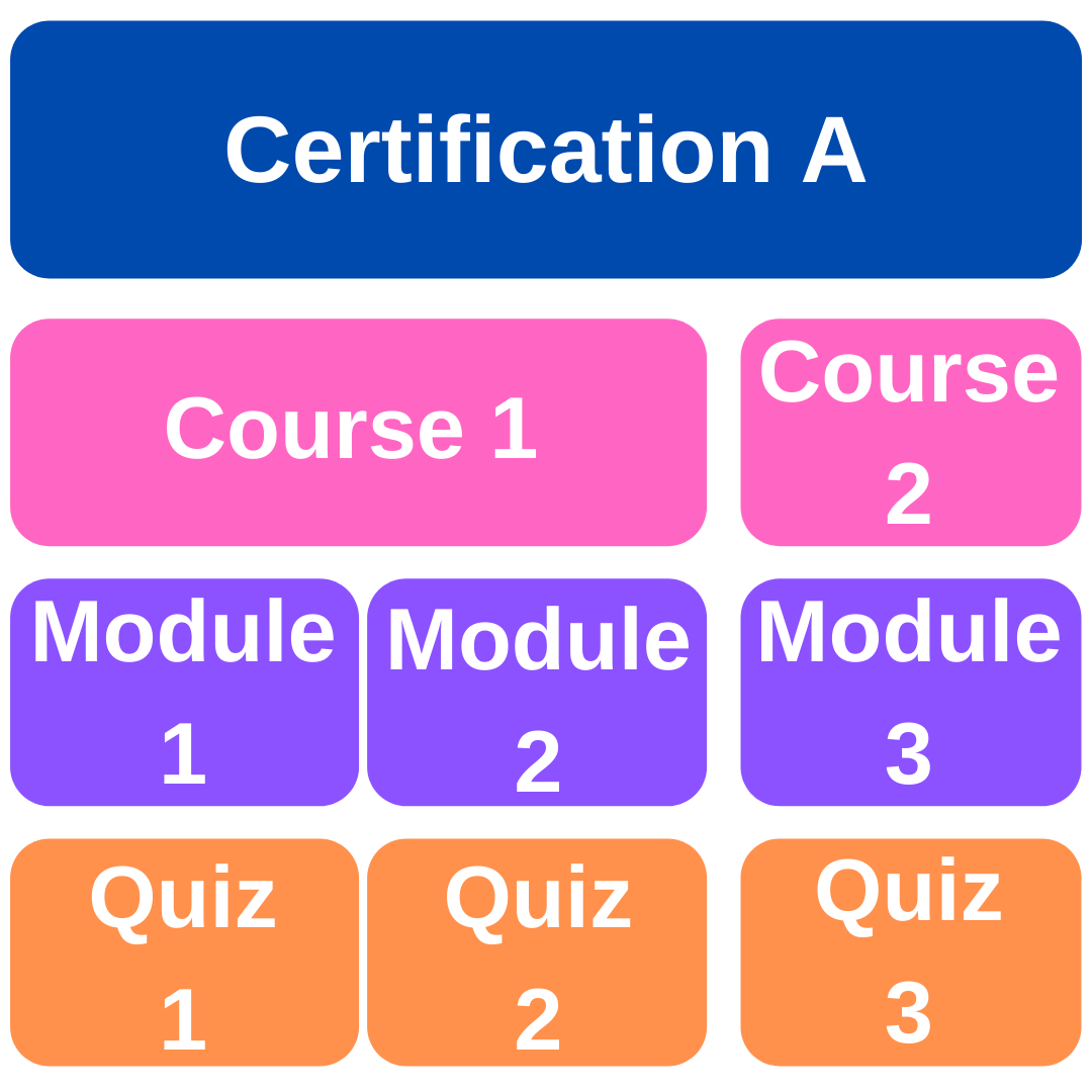 About Learning Management – ZiftONE Admin